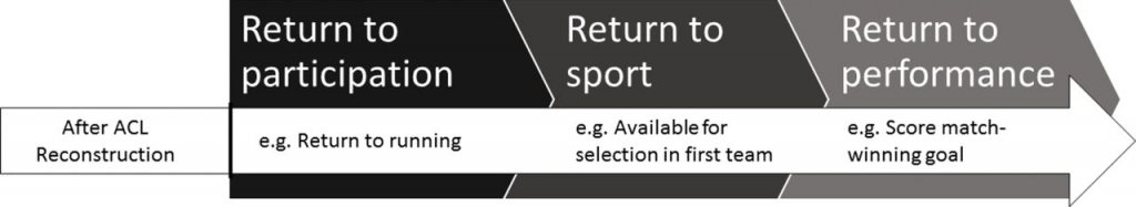 Return to Running after ACL surgery | POGO Physio Gold Coast