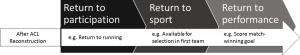 Return to Running after ACL surgery | POGO Physio Gold Coast
