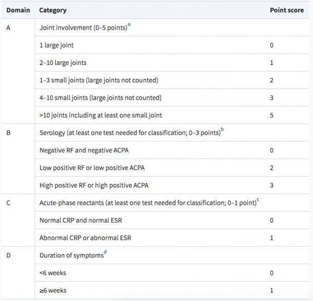 Rheumatoid Arthritis - Diagnosis & Management | POGO Physio Gold Coast